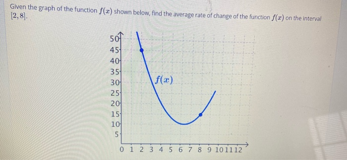 Solved Given the graph of the function f(x) shown below, | Chegg.com