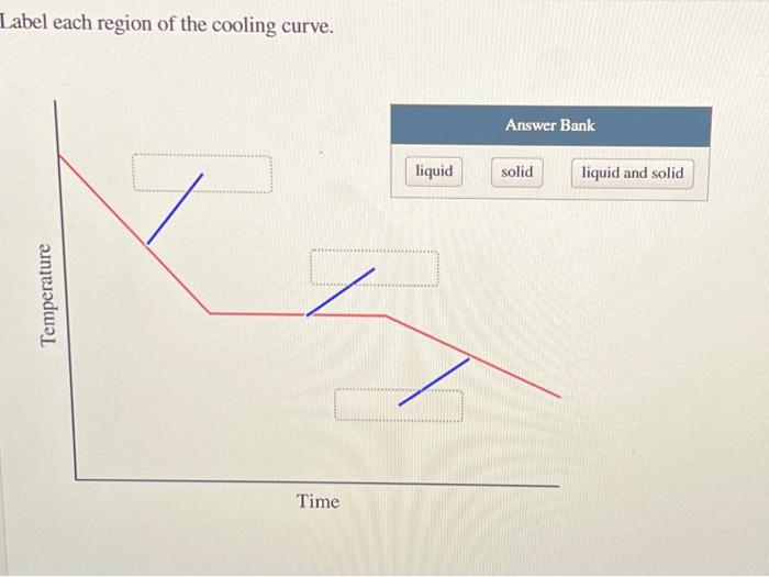 Heating Cooling Curves Phase Diagrams Curve Heating Graph Wa