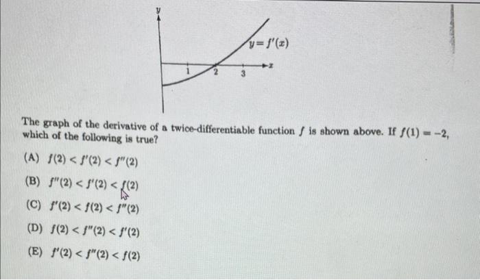 Solved The graph of the derivative of a twice-differentiable | Chegg.com