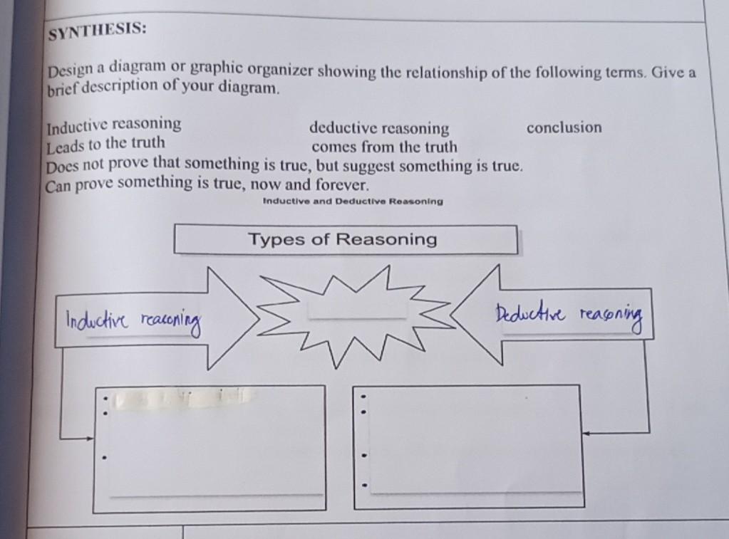 Solved SYNTHESIS: Design a diagram or graphic organizer | Chegg.com