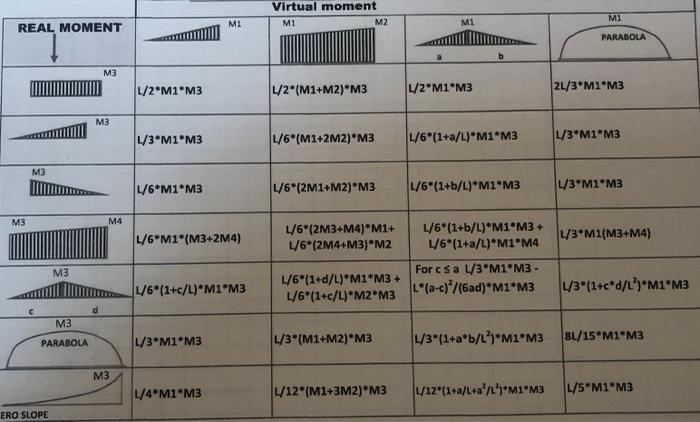 Solved Ei Constant Use Integration Tables For The Virtual