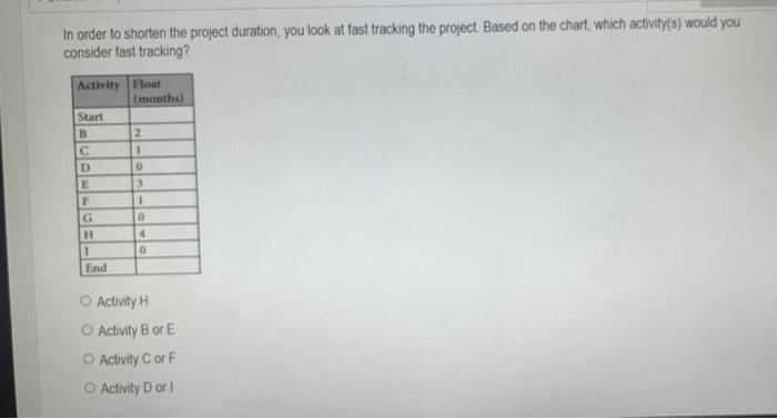 Solved In Order To Shorten The Project Duration You Look At