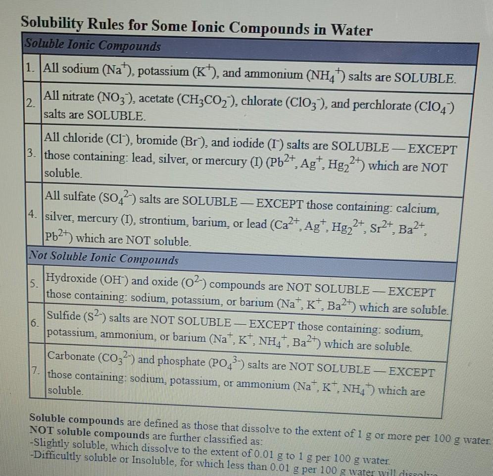 Solved Solubility Rules for Some Ionic Compounds in Water | Chegg.com