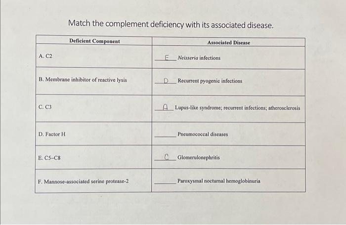 Solved Match the complement deficiency with its associated | Chegg.com