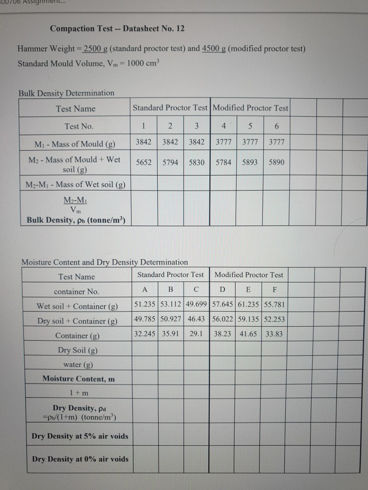 Solved 00706 Assignment.... Compaction Test -- Datasheet No. | Chegg.com Solved 00706 Assignment.... Compaction Test -- Datasheet No. | Chegg.com