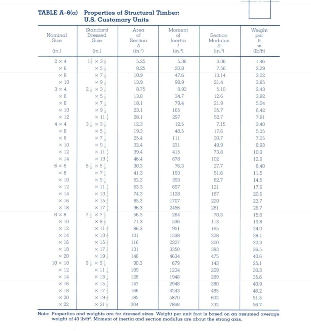 Solved 778 APPENDIX: TABLES TABLE A-7(a) Typical Mechanical | Chegg.com