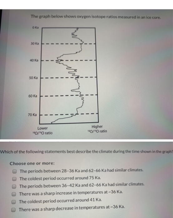 Solved The graph below shows oxygen isotope ratios measured | Chegg.com