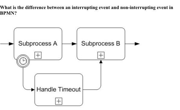 Solved What Is The Difference Between An Interrupting Event 2140