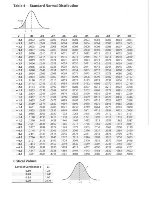 Solved Table 4-Standard Normal Distribution Area 2 -3.3 | Chegg.com