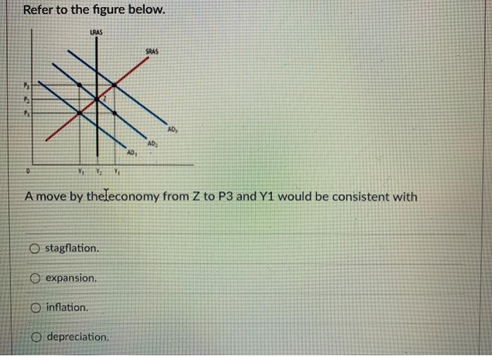 Solved Refer to the figure below. LRAS SRAS AD, AD A move by | Chegg.com