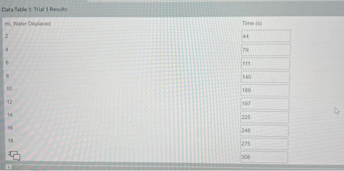 Solved Data Table 1: Trial 1 Results mL Water Displaced 2 4 | Chegg.com