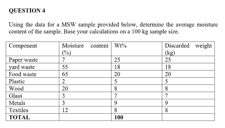Solved Using the data for a MSW sample provided below, | Chegg.com