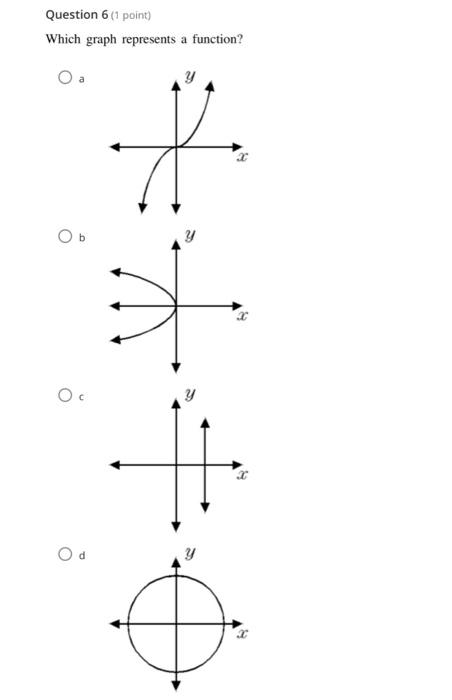 Solved Question 2 (1 point) Which graph does not represent a | Chegg.com