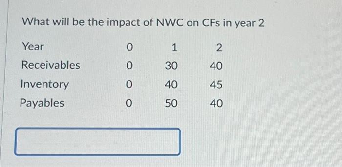 Solved What will be the impact of NWC on CFs in year 2 | Chegg.com