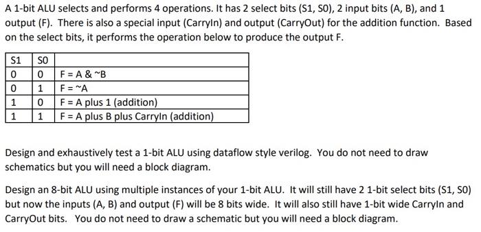 Solved A 1-bit ALU selects and performs 4 operations. It has | Chegg.com