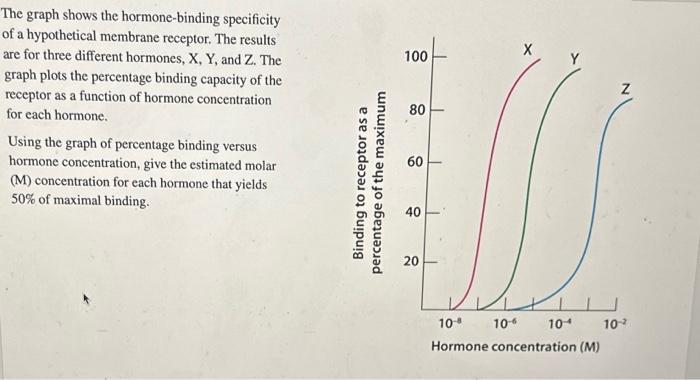 Solved The graph shows the hormone-binding specificity of a | Chegg.com