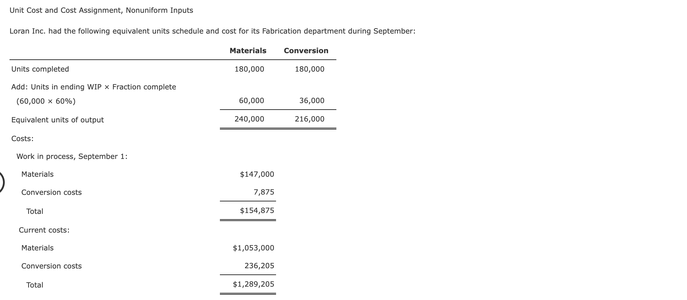 Solved Unit Cost and Cost Assignment, Nonuniform InputsLoran | Chegg.com