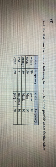 Solved Build the Huffman Tree for the following frequency | Chegg.com