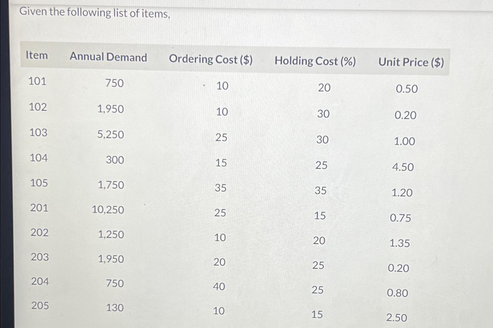 Given the following list of items,\table[[Item,Annual | Chegg.com