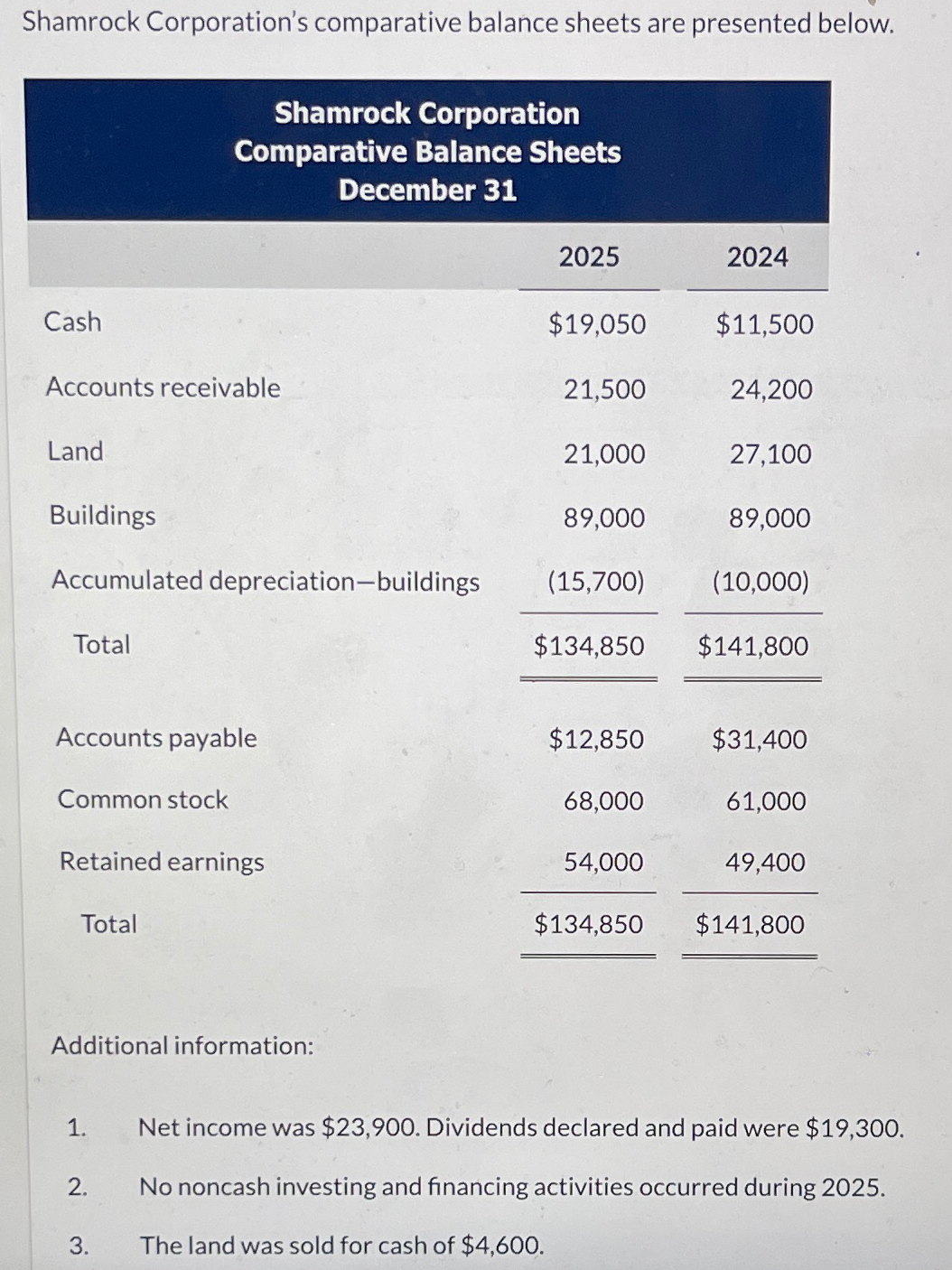 Shamrock Corporation's comparative balance sheets are | Chegg.com