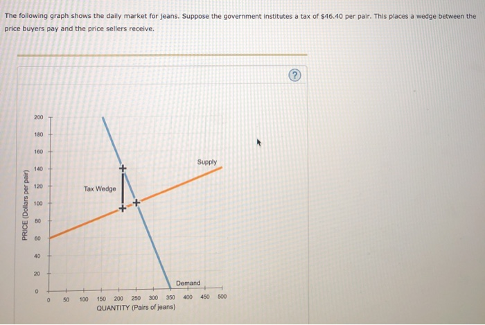 Solved The following graph shows the daily market for jeans. | Chegg.com