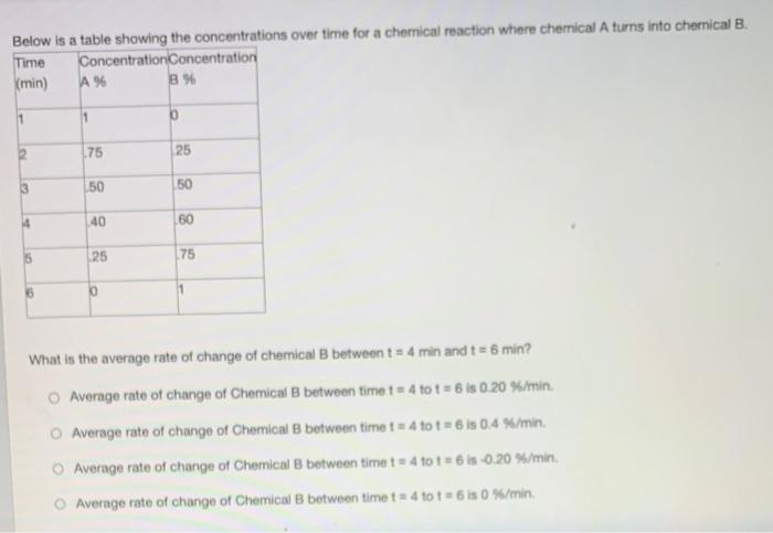 Solved Below is a table showing the concentrations over time | Chegg.com