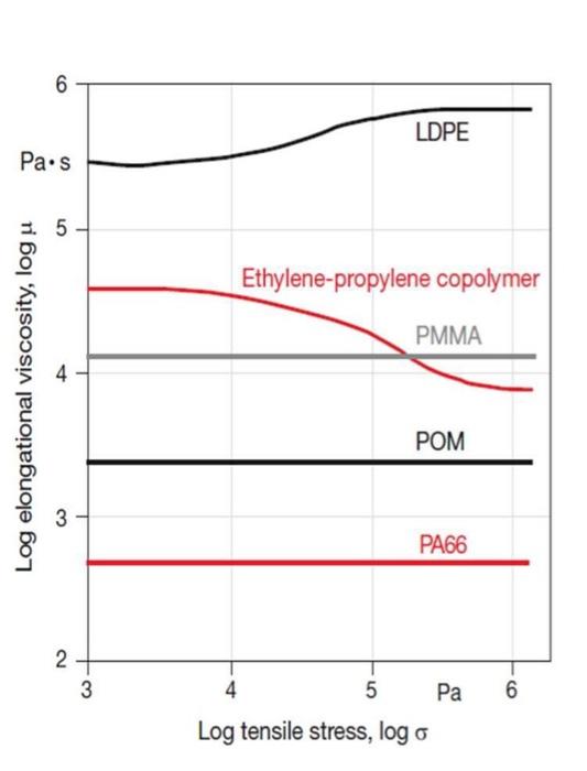 Solved Log tensile stress, logσ | Chegg.com