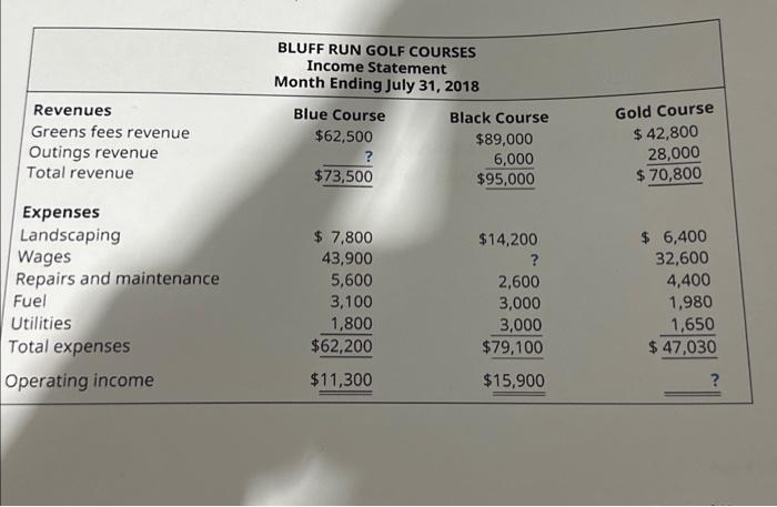 Solved BLUFF RUN GOLF COURSES Income Statement Month Ending | Chegg.com