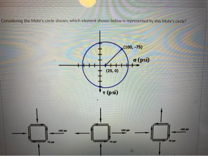 Solved Considering the Mohr's circle shown, which element | Chegg.com