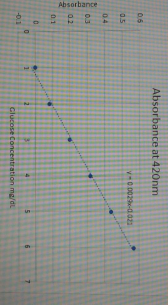 Solved using Folin Wu method calibration curve, calculate | Chegg.com