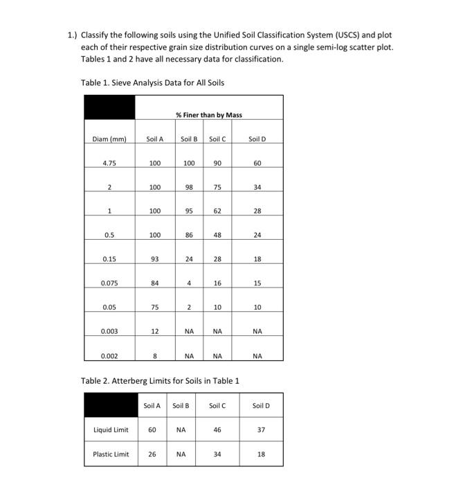 Solved 1.) Classify the following soils using the Unified | Chegg.com