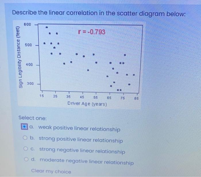 Solved Describe the linear correlation in the scatter | Chegg.com