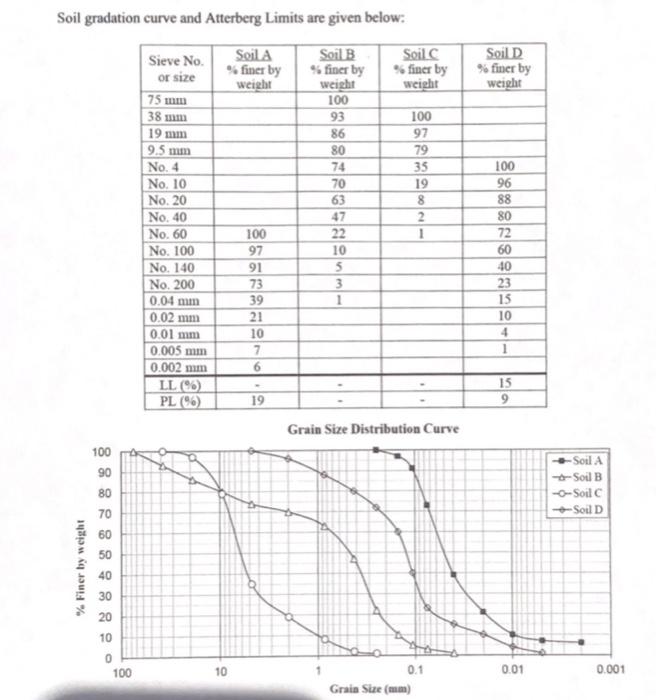 Solved Soil gradation curve and Atterberg Limits are given | Chegg.com