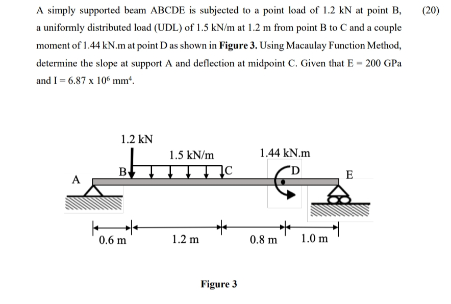 A simply supported beam ABCDE is subjected to a point | Chegg.com