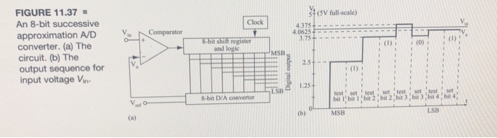 Solved 11.26 A 10-bit A/D converter. A 10-bit successive | Chegg.com