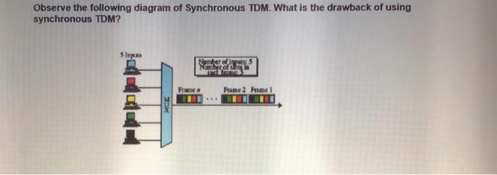 Solved Observe the following diagram of Synchronous TDM. | Chegg.com