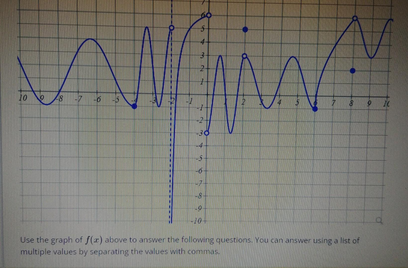 Solved Use the graph of f(x) above to answer the tollowing | Chegg.com