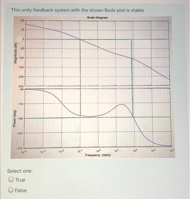 Solved This Unity Feedback System With The Shown Bode Plot 