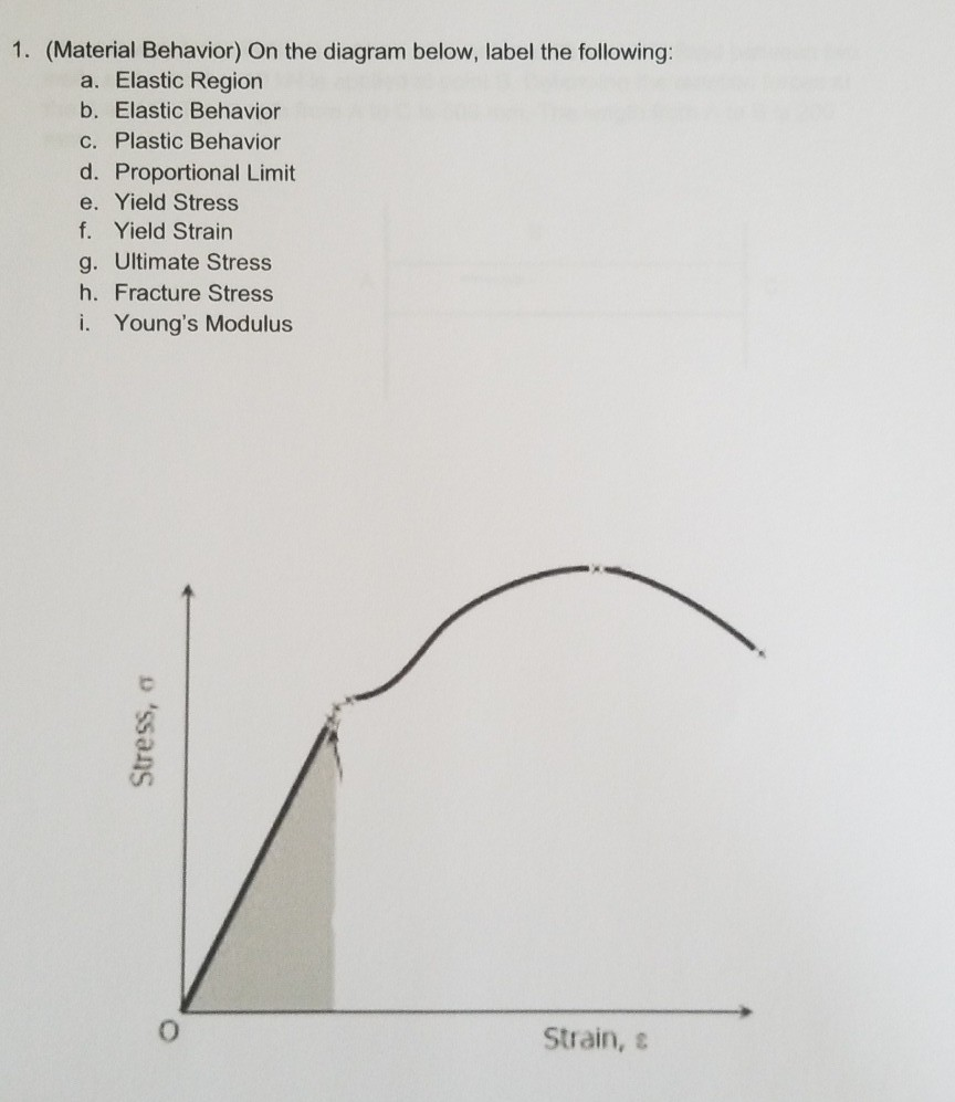 Solved 1. (Material Behavior) On the diagram below, label | Chegg.com