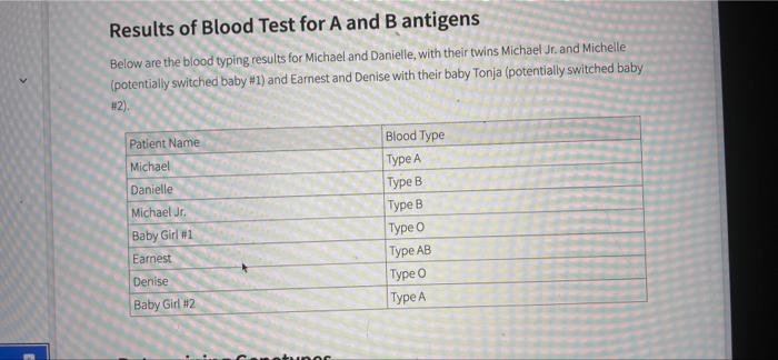 Solved Results of Blood Test for A and B antigens Below are | Chegg.com