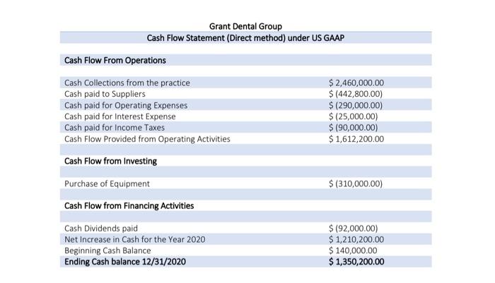 Solved Grant Dental Group Cash Flow Statement (Direct | Chegg.com