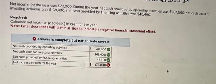 Solved Net income for the year was $72,000. During the year, | Chegg.com