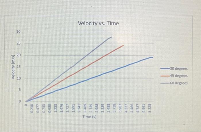 Solved Position vs. Time Time (s) Velocity vs. Time 6. | Chegg.com