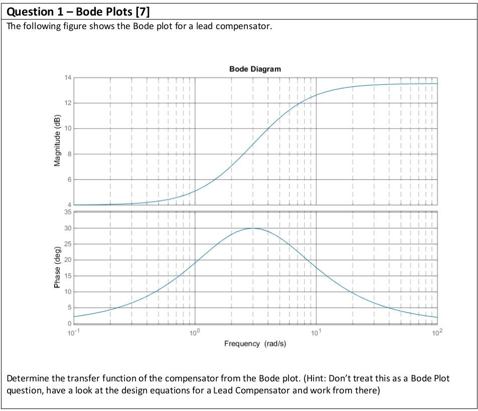 Solved The following figure shows the Bode plot for a lead | Chegg.com