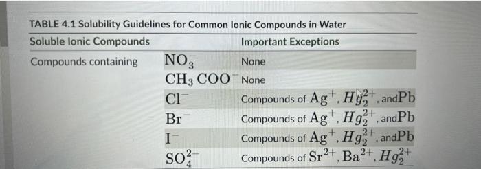 Solved TABLE 4.1 Solubility Guidelines for Common lonic | Chegg.com