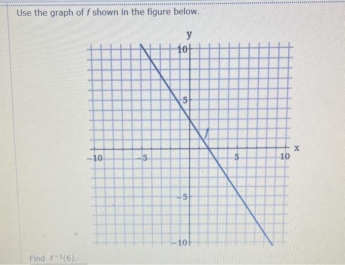 Solved Use the graph of f shown in the figure below. Find | Chegg.com