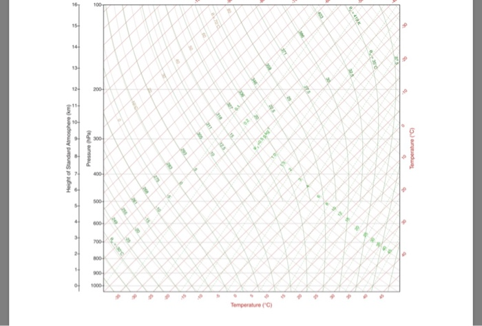 3. Use the skew-T log P plot to help you with this | Chegg.com