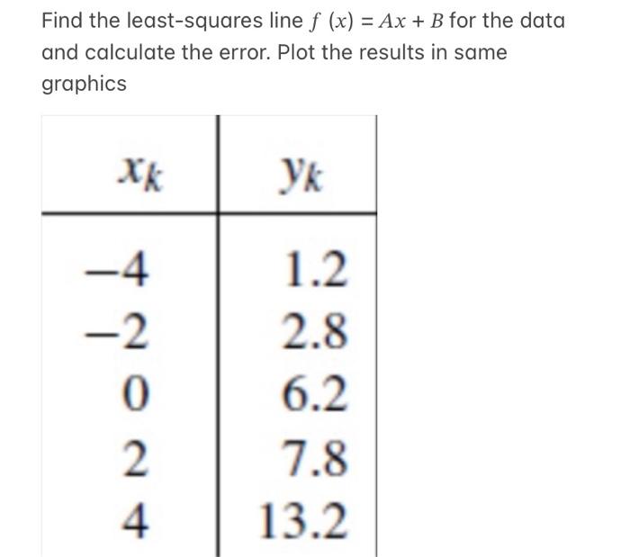 Solved Find the least-squares line f(x)=Ax+B for the data | Chegg.com