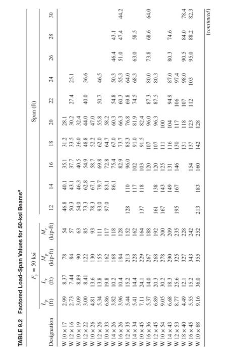 Solved 1. Consider A992 Steel, Fy = 50ksi. For the given | Chegg.com
