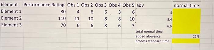 Solved An initial time study was done on a process with the | Chegg.com